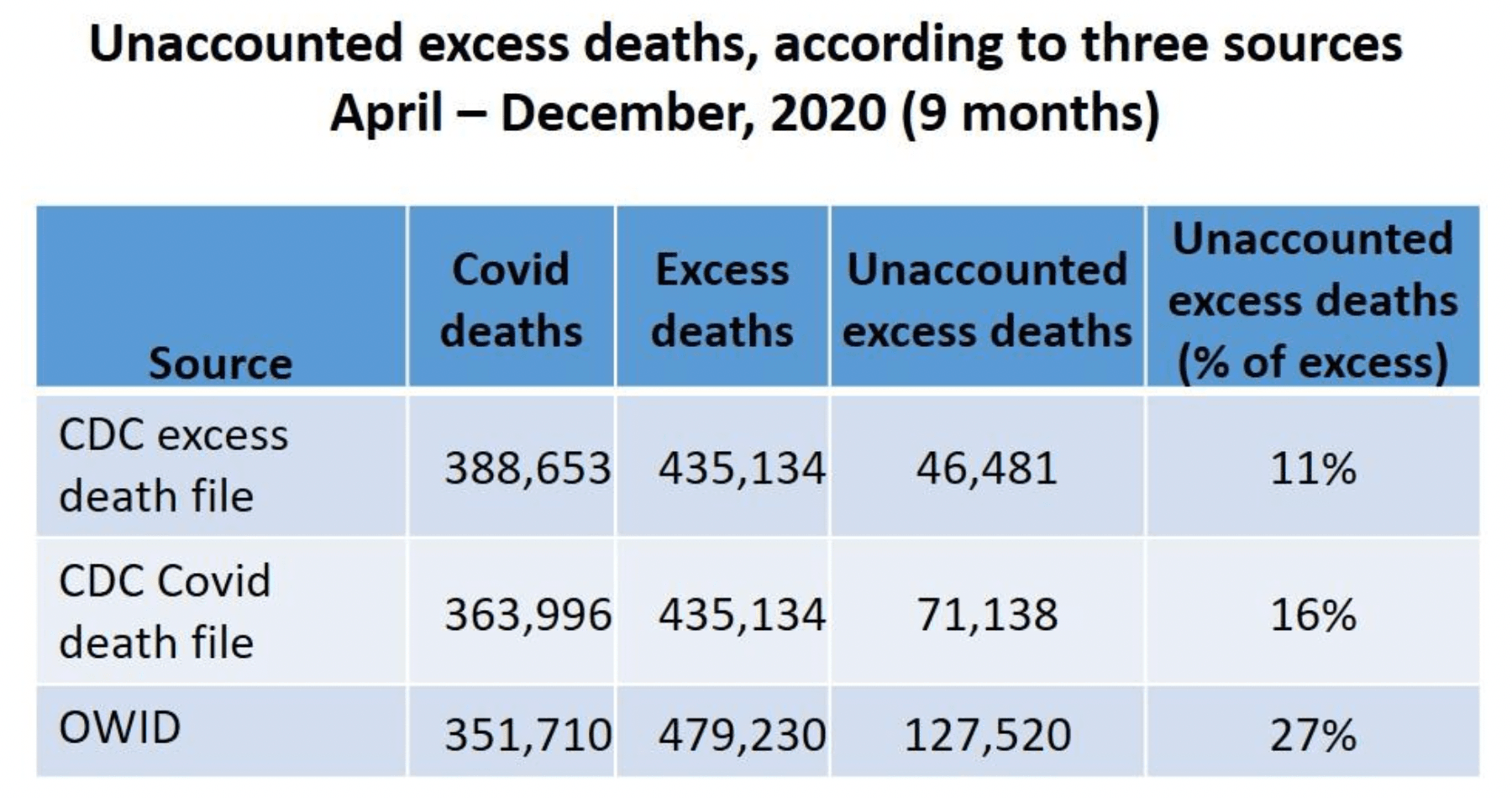 The Mystery of Unaccounted Excess Deaths in the US ⋆ Brownstone ...