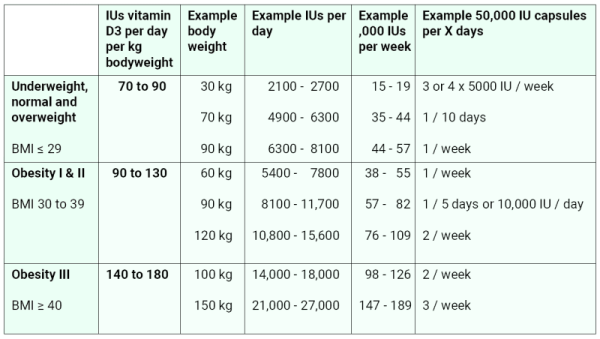 Vitamin D: Everything You Need to Know