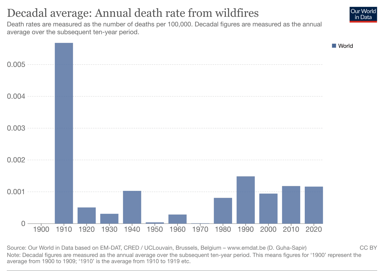 A Look Back from Canadian Wildfires to Australian Bushfires and Floods