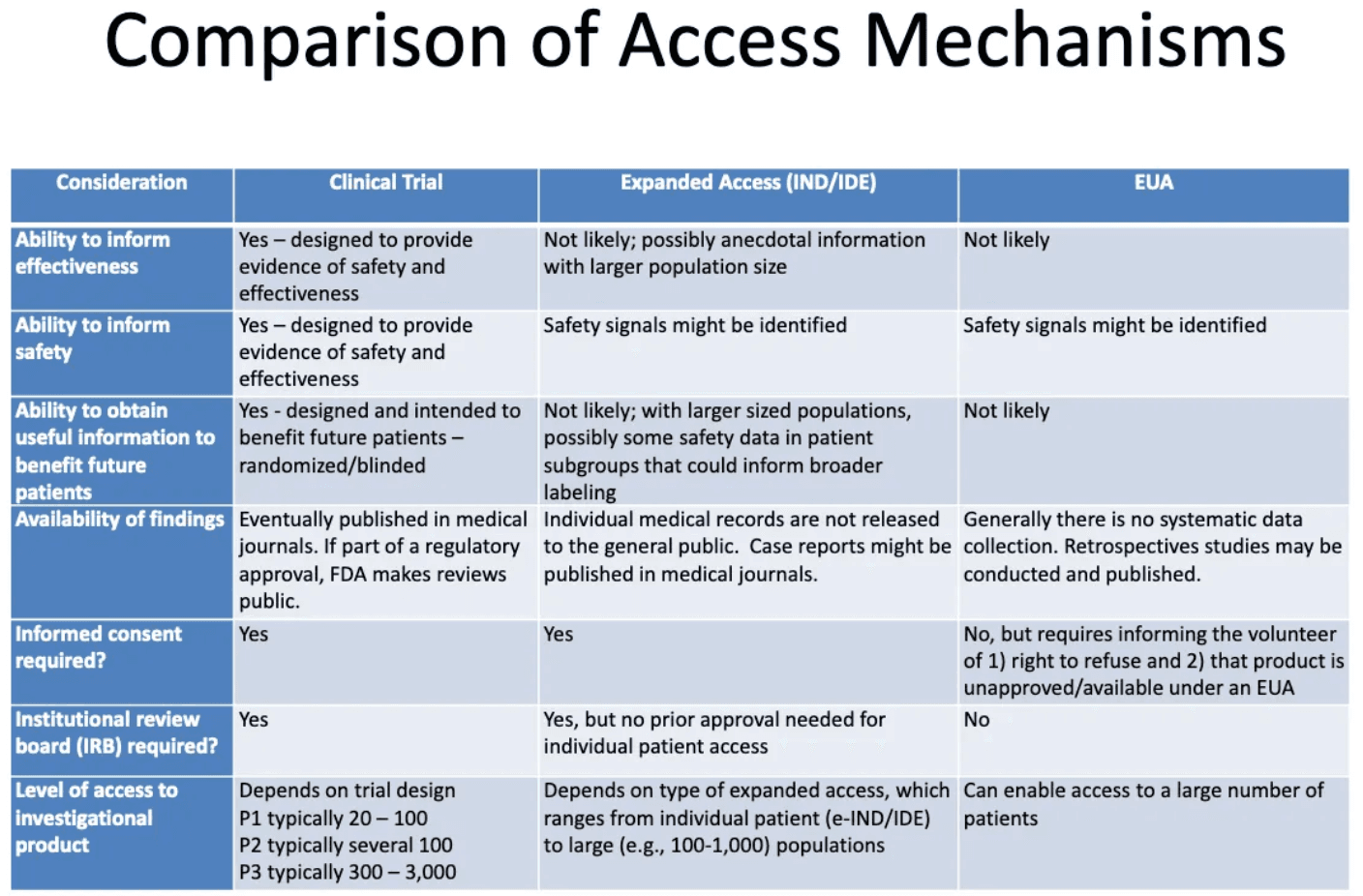 What is Emergency Use Authorization (EUA)?
