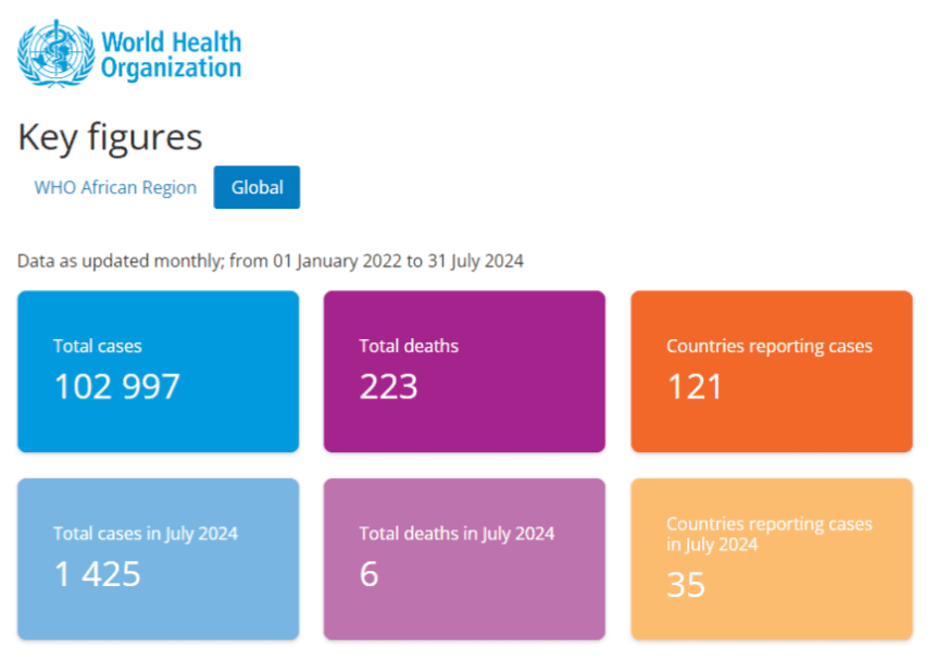 Mpox, Numbers, and Reality ⋆ Brownstone Institute David Bell