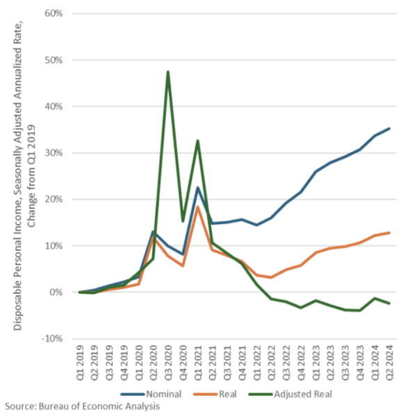 Recession Since 2022: US Economic Income and Output Have Fallen Overall ...