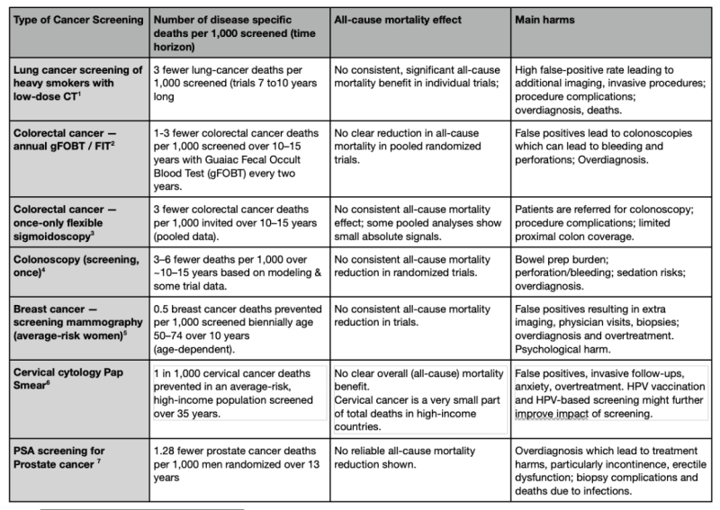 The Trouble with Cancer Screening in Healthy Adults
